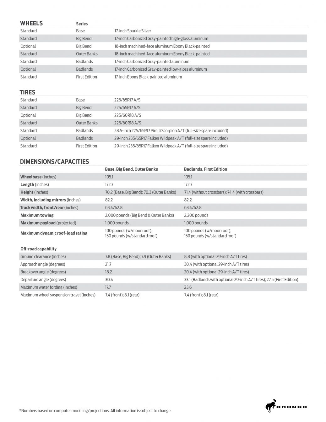 2021 Ford Broncos, all three will be taking off-road by storm – Trailer ...